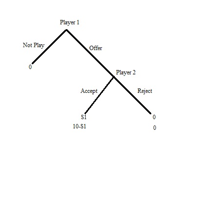 (Ultimatum with a Finite Number of Alternatives) Players 1 and 2 are ...