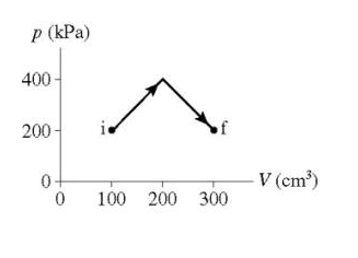 Find the work done on the gas in the figure | Homework.Study.com