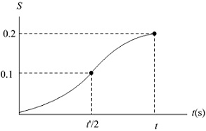The v-t graph for a particle moving through an electric field from one ...