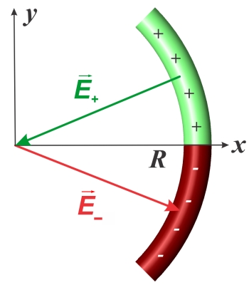 A thin rod is bent into an arc, with the shape of a quarter of a circle ...