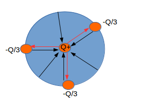 Three charged spherical shells surround a central point charge of ...