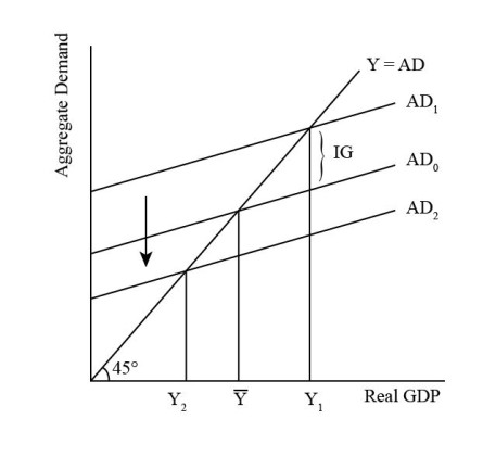 Illustrate graphically. Fiscal policy eliminates an inflationary gap ...