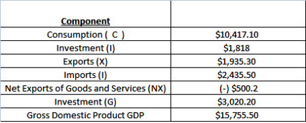 The following table shows data on consumption, investment, exports ...
