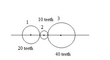 I have a gear train that has three spur gears connected 1-2-3. Gear 1 ...