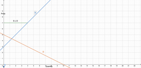 Graph two lines and solve for their intersection. The demand function ...