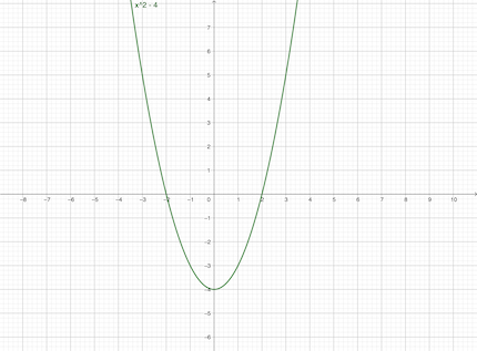 The following is the graph of y = f(x). Find the zeros of f. | Homework ...