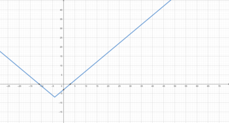 Shown on the grid is a graph of y = |x + 4| - 7. Use the graph to solve ...