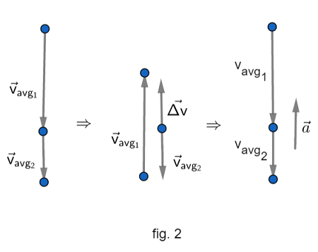 a. Figure shows the first three points of the motion diagram.Is the ...