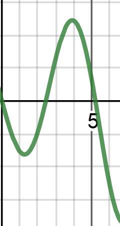 Find the points of inflection of the graph of the function. (If an ...