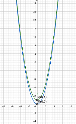 What is the minimum vertical distance between the parabolas y=x^2+1 and ...