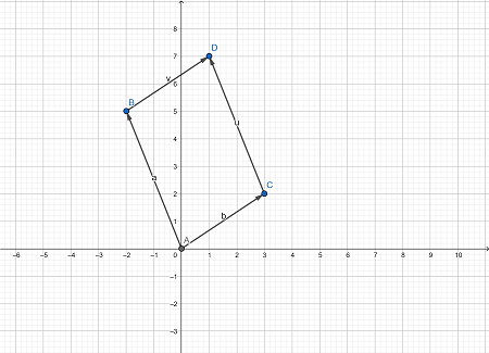 A parallelogram is determined by the vectors a = [-2, 5] and b = [3, 2 ...