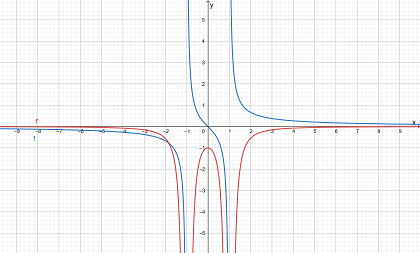 Find f'(x). Compare the graphs of f and f' and use them to explain why ...
