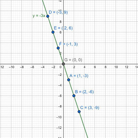f(x)=-3x Model the rule with a table of values and a graph. | Homework ...