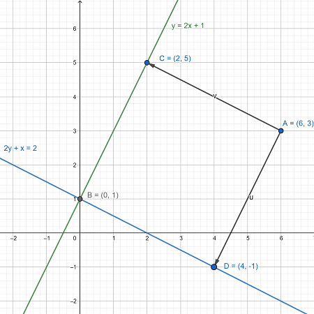 The graphs of y= 2x + 1 and 2y + x= 2 contain 2 sides of a rectangle ...