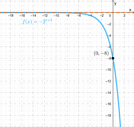 Graph f(x) = -2^{(x+3)} and find the x and y intercepts. x-intercept ...