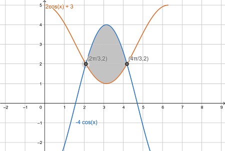 0 less than x less than 2 \pi f(x) = -4cos x g(x) = 2cos x + 3 Solve ...