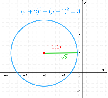 Determine the radius and centre of the following circle and sketch the ...