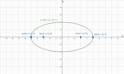 Identify the conic as a circle or an ellipse. Then find the center ...