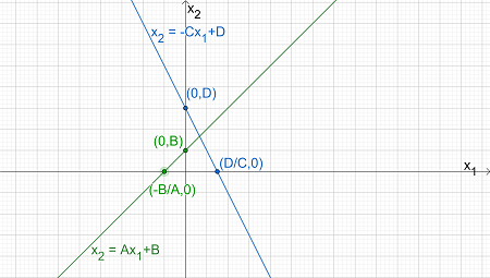 Graph the following lines. Find expressions for the values of x_1\ and ...
