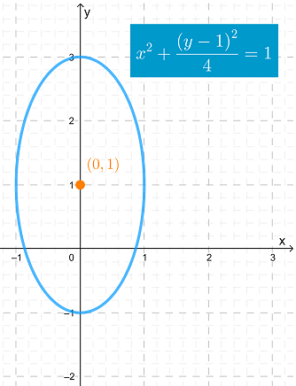 Sketch the graph of the following ellipse: x^2 + (y - 1)^2/4 = 1 ...
