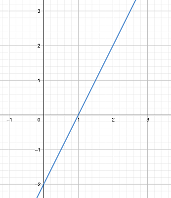 Find the integral of f(x) dx evaluated from x = 0 to x = 3 for the ...
