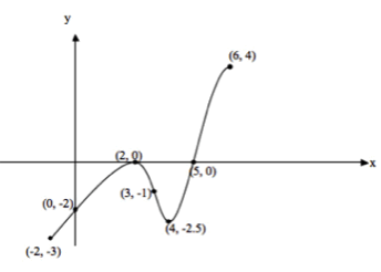 Find the x-coordinate of each points of inflection on the graph of f ...
