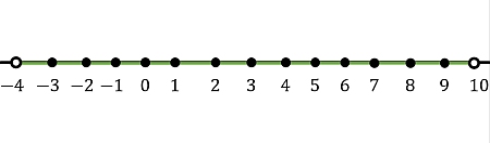 Describe what the graph of the interval (-4,10) looks like. | Homework ...