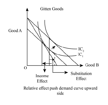 Regarding a normal good, demonstrate how and why the substitution and ...