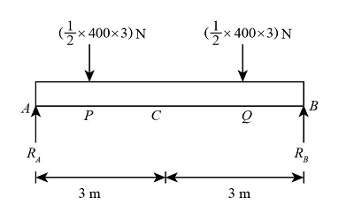 Determine the reactions at the supports A and B (Free body diagram ...