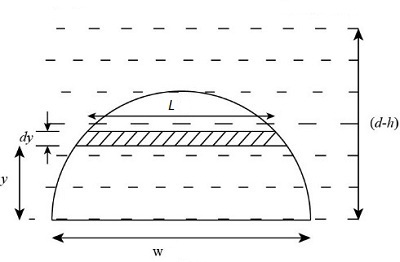 A vertical dam has a semicircular gate as shown in the figure. The ...