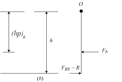 Three gates of negligible weight are used to hold back water in a ...