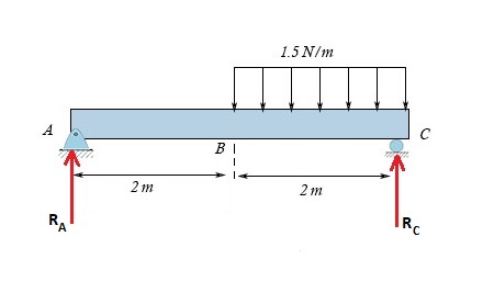 For the figure below, draw: a) Draw the shear diagram for the beam ...