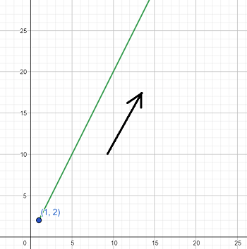 Sketch the curve described by the following function. Indicate its ...