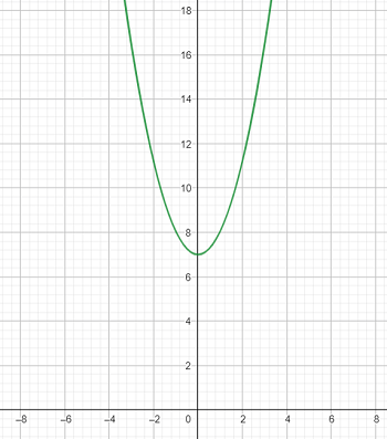 Consider the function f(x, y) = 7-3xy^2/4 . Which graph below ...