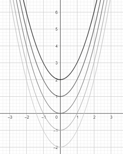 Sketch the level curves of the function f(x,y) = y - x² for each of the ...
