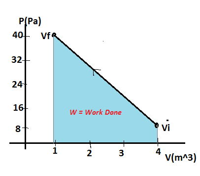 The figure below shows a PV diagram for a gas that is compressed from ...