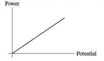 For the graph shown in the figure, what physical quantity does the ...