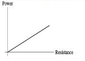 For the graph shown in the figure, what physical quantity does the ...