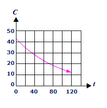 The concentration, C, of phenylbutazone, in micrograms per milliliter ...