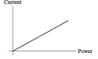 For the graph shown in the figure, what physical quantity does the ...