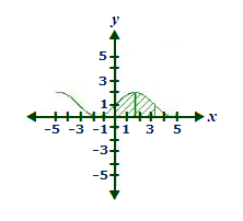 The base of a three-dimensional figure is bounded by the graph y = \sin ...