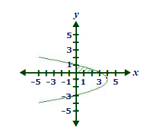 The base of a three-dimensional figure is bounded by the line x = -y^{2 ...