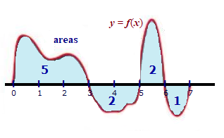 For problem below, refer to the graph of f in the figure shown. Use the ...