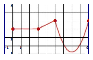 Let f(x) be the function whose graph is shown. Determine f'(a) for a ...