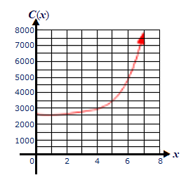 The total outstanding consumer credit of a certain country (in billions ...
