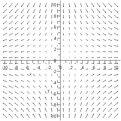 Sketch the level curves, slices, and gradient flow of the function f(x ...