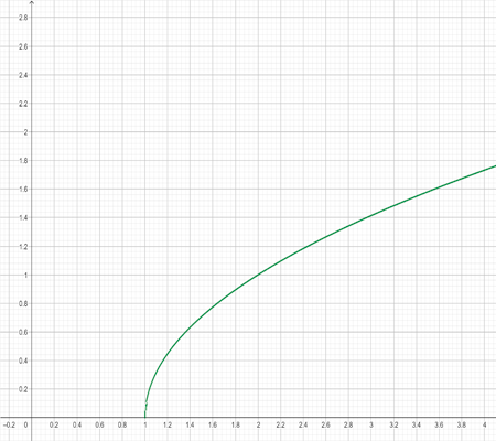 Use a graphing utility to graph the function and estimate its domain ...