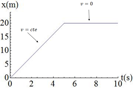 Graphing Motion: Sketch a graph showing the following situation. An ...