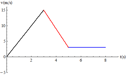 Construct a graph of the object's x-velocity as a function of time for ...