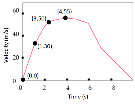 Consider the graph below. a. Find the maximum velocity v_{max} of the ...